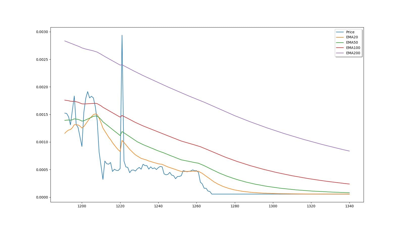 Interlay Exponential Moving Averages