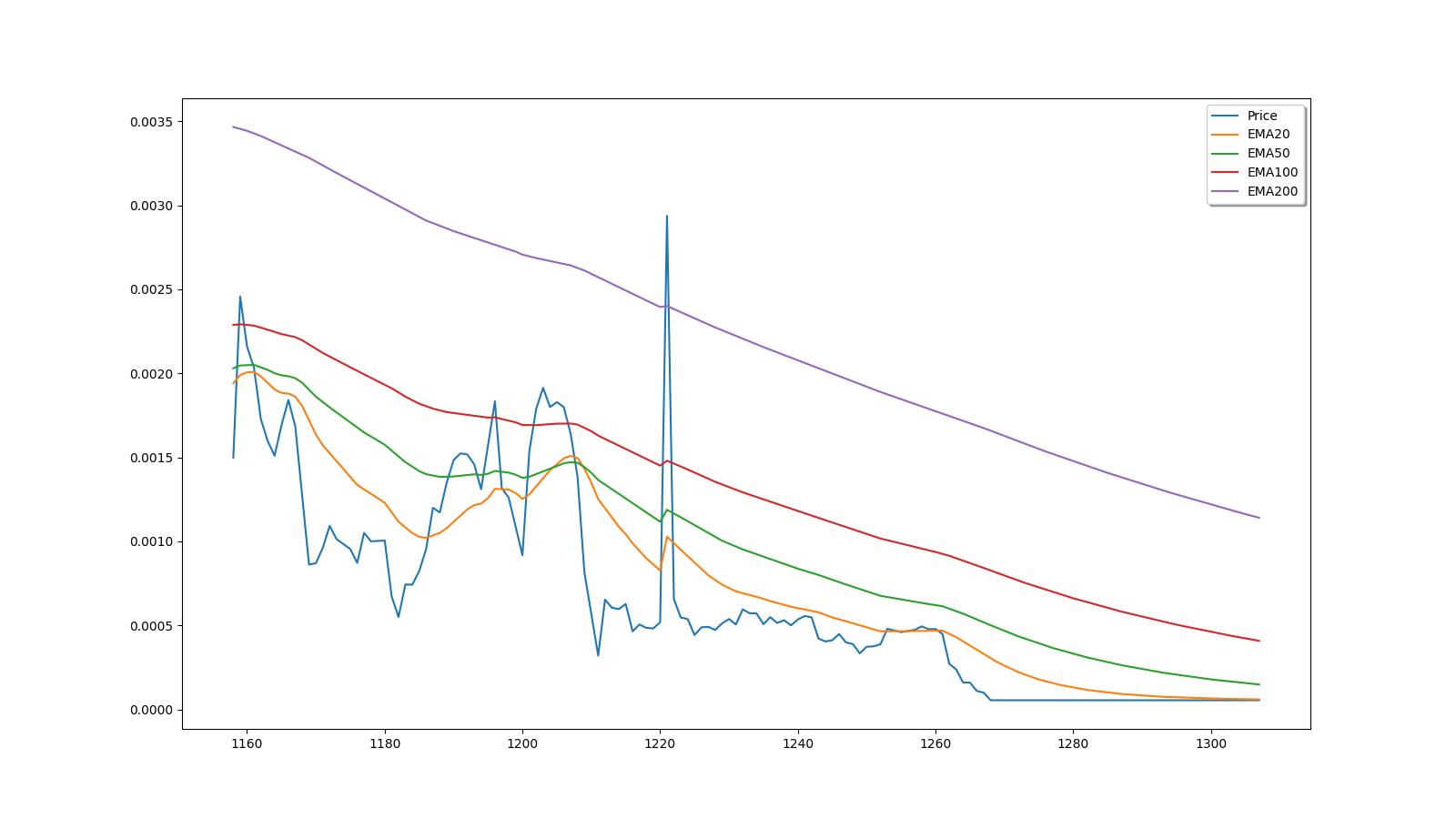 Interlay Exponential Moving Averages