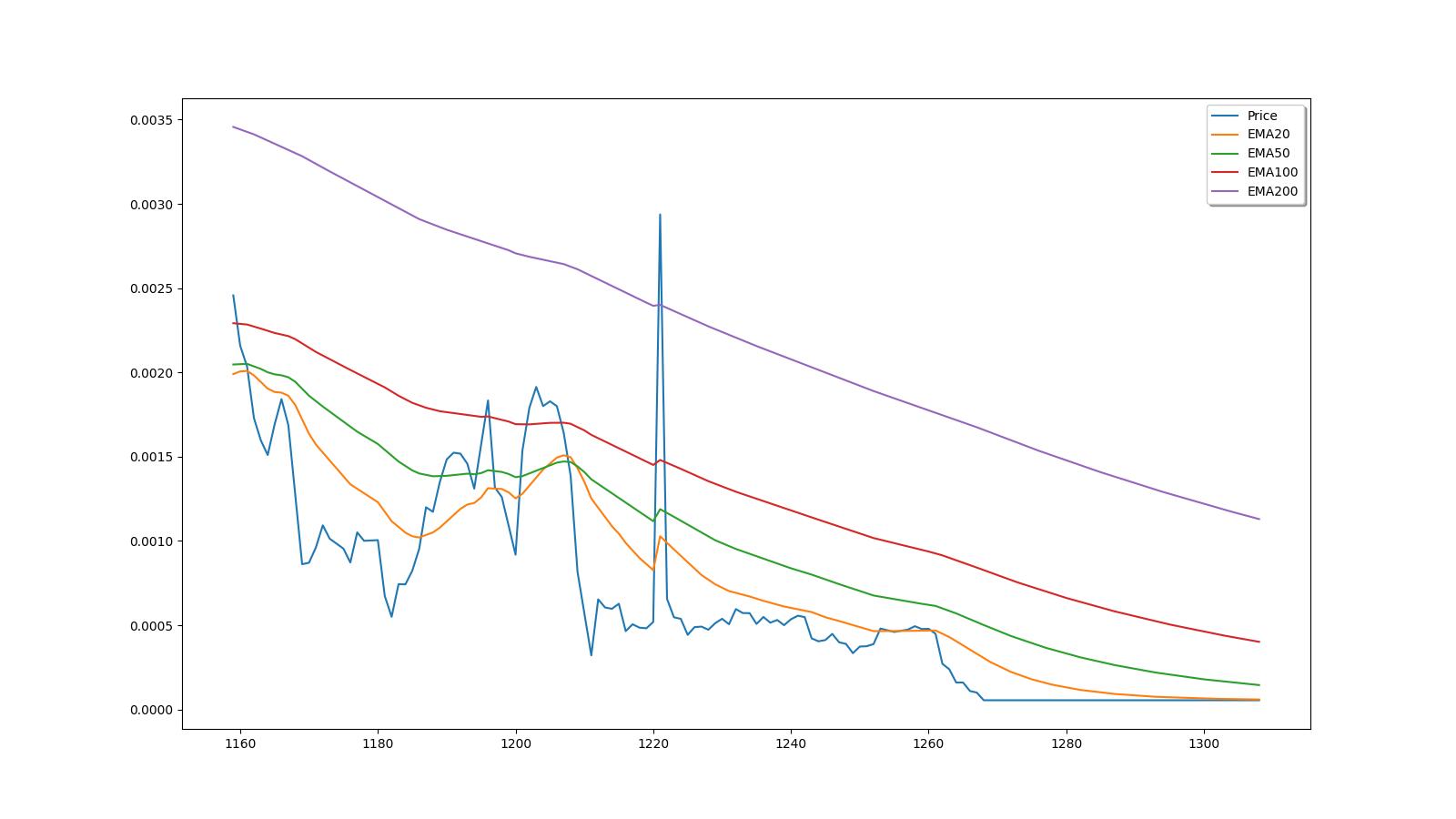 Interlay Exponential Moving Averages