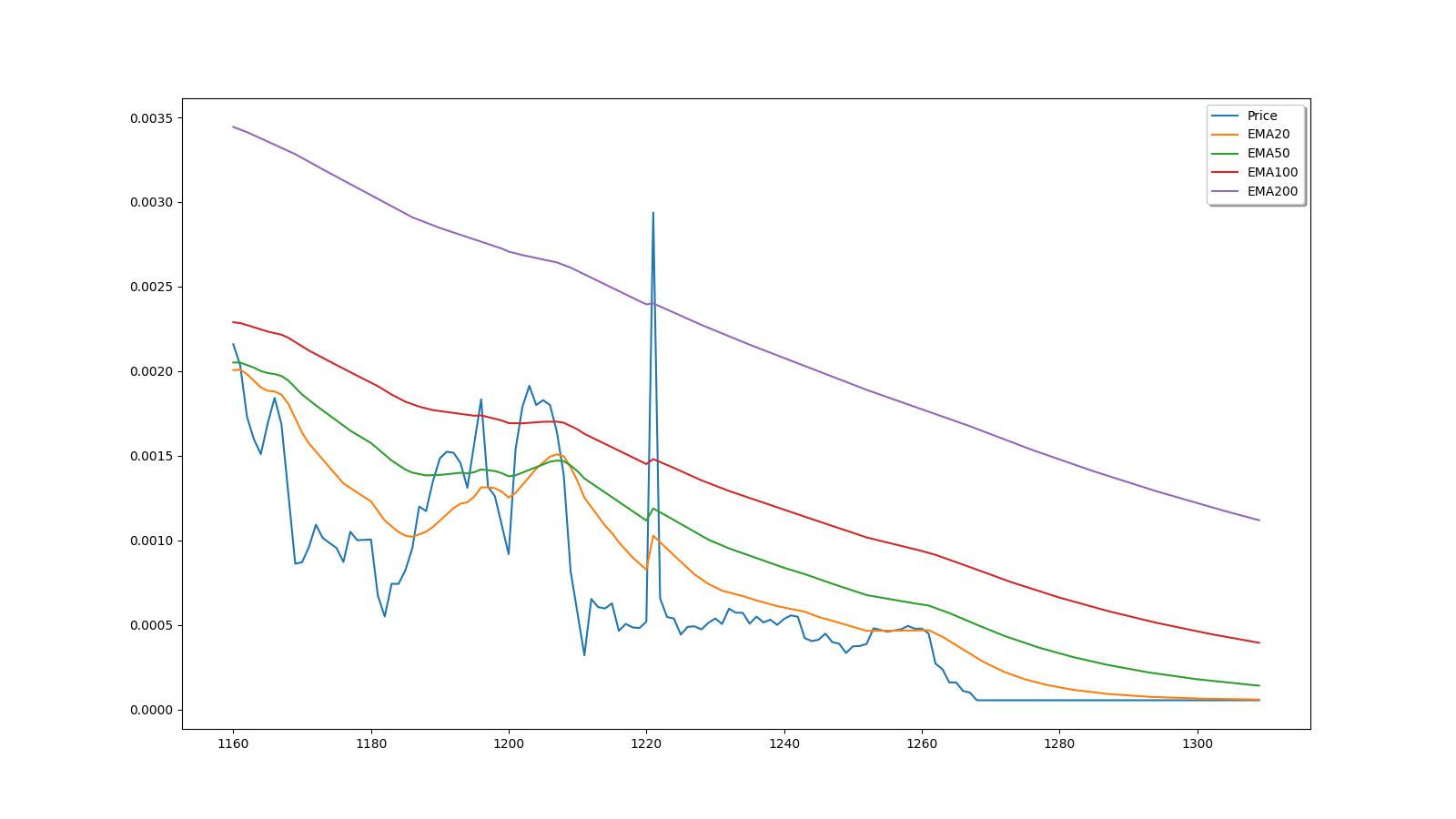 Interlay Exponential Moving Averages