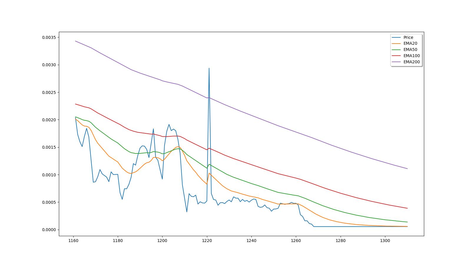 Interlay Exponential Moving Averages