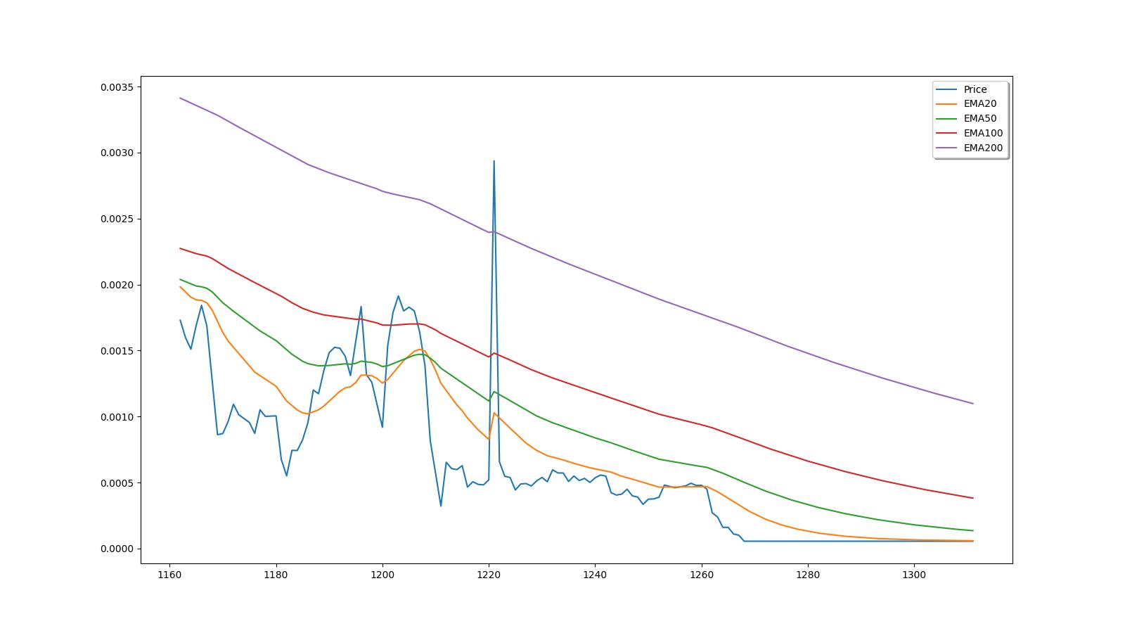 Interlay Exponential Moving Averages