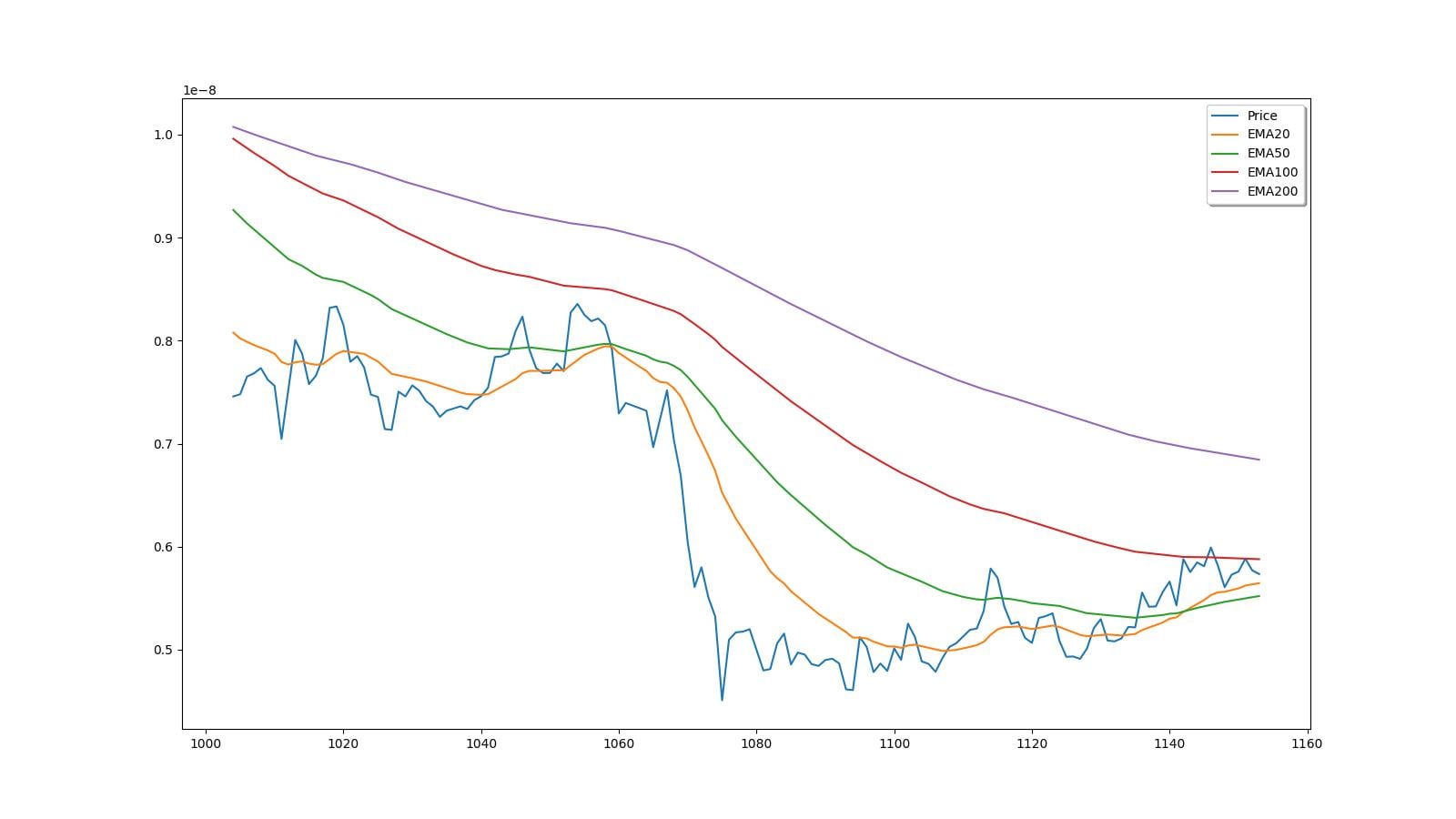 Internet Money Exponential Moving Averages