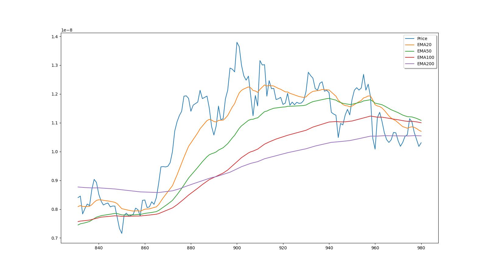 Internet Money Exponential Moving Averages