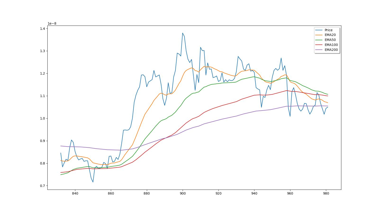 Internet Money Exponential Moving Averages