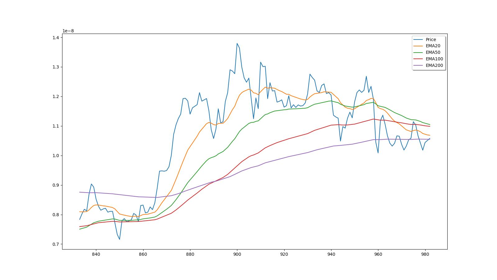 Internet Money Exponential Moving Averages