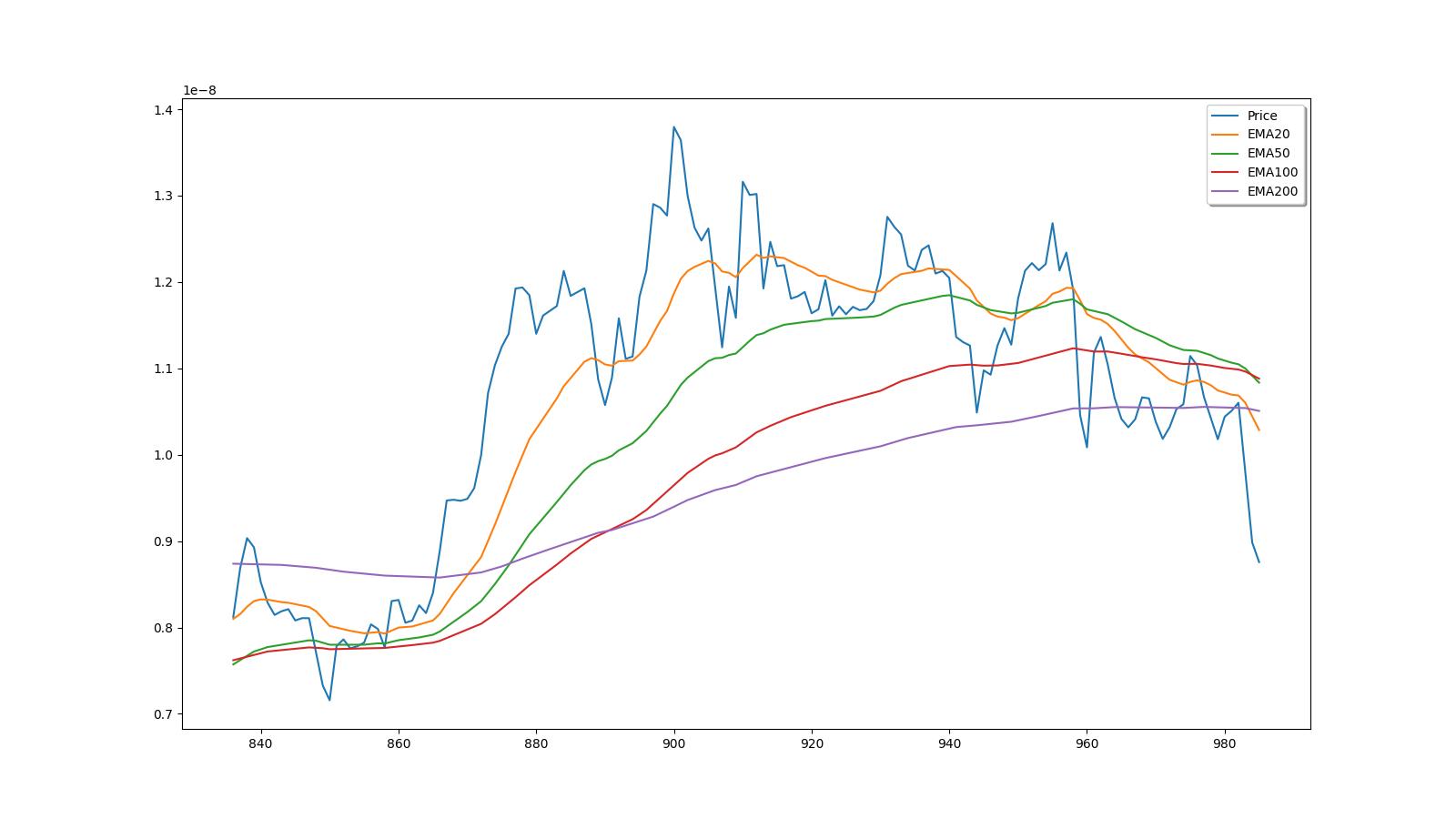 Internet Money Exponential Moving Averages
