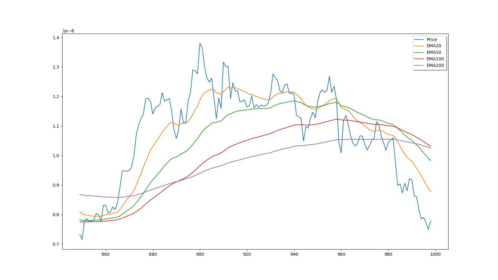 Internet Money Exponential Moving Averages