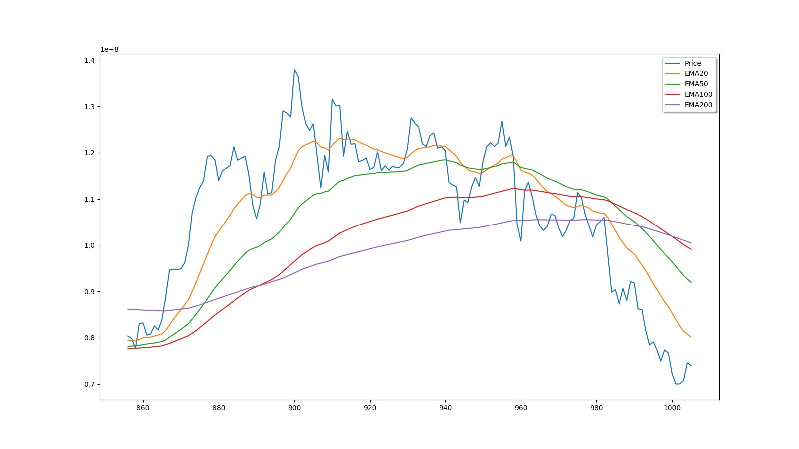 Internet Money Exponential Moving Averages
