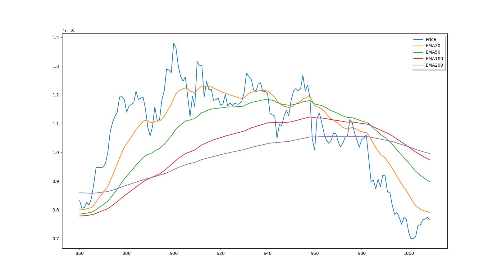 Internet Money Exponential Moving Averages