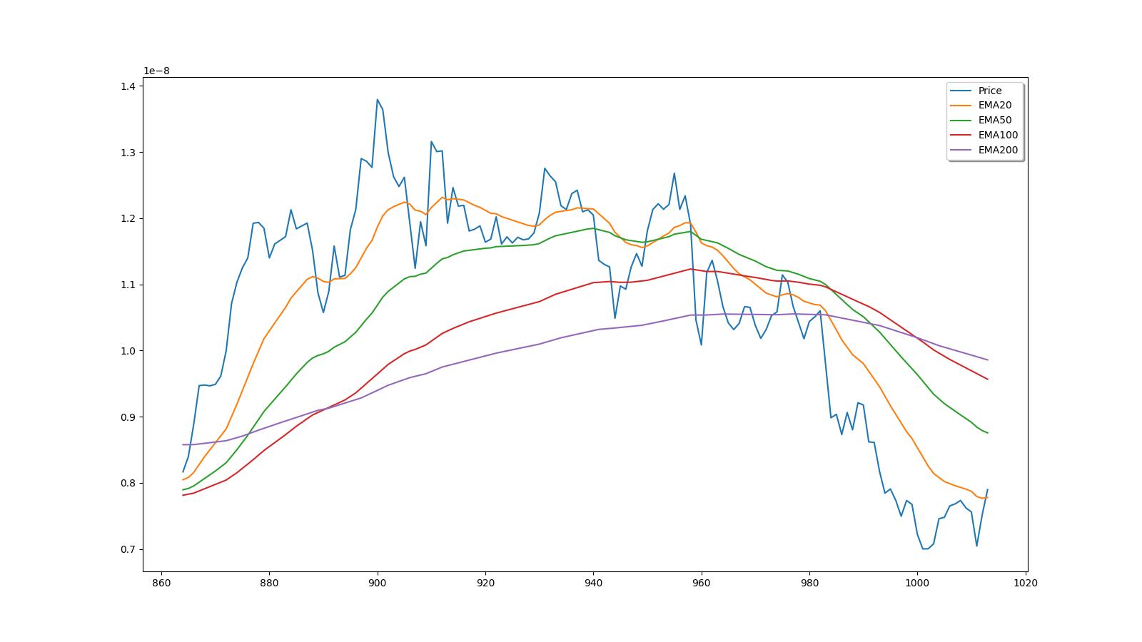 Internet Money Exponential Moving Averages