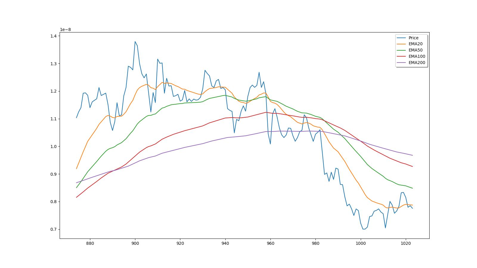 Internet Money Exponential Moving Averages