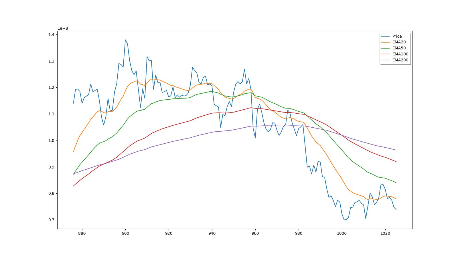 Internet Money Exponential Moving Averages