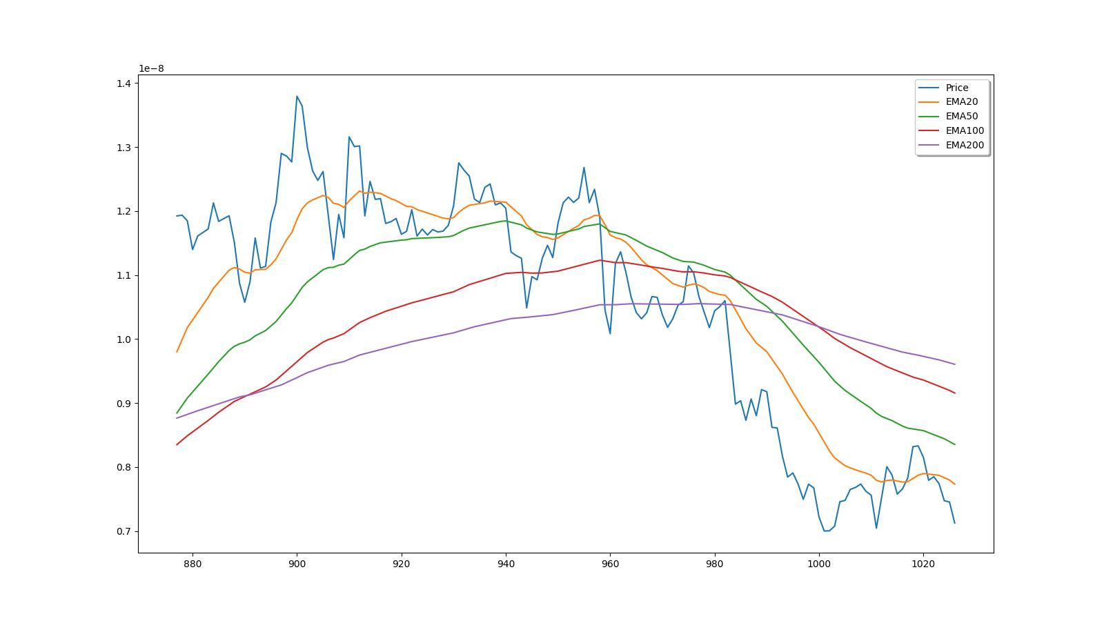 Internet Money Exponential Moving Averages