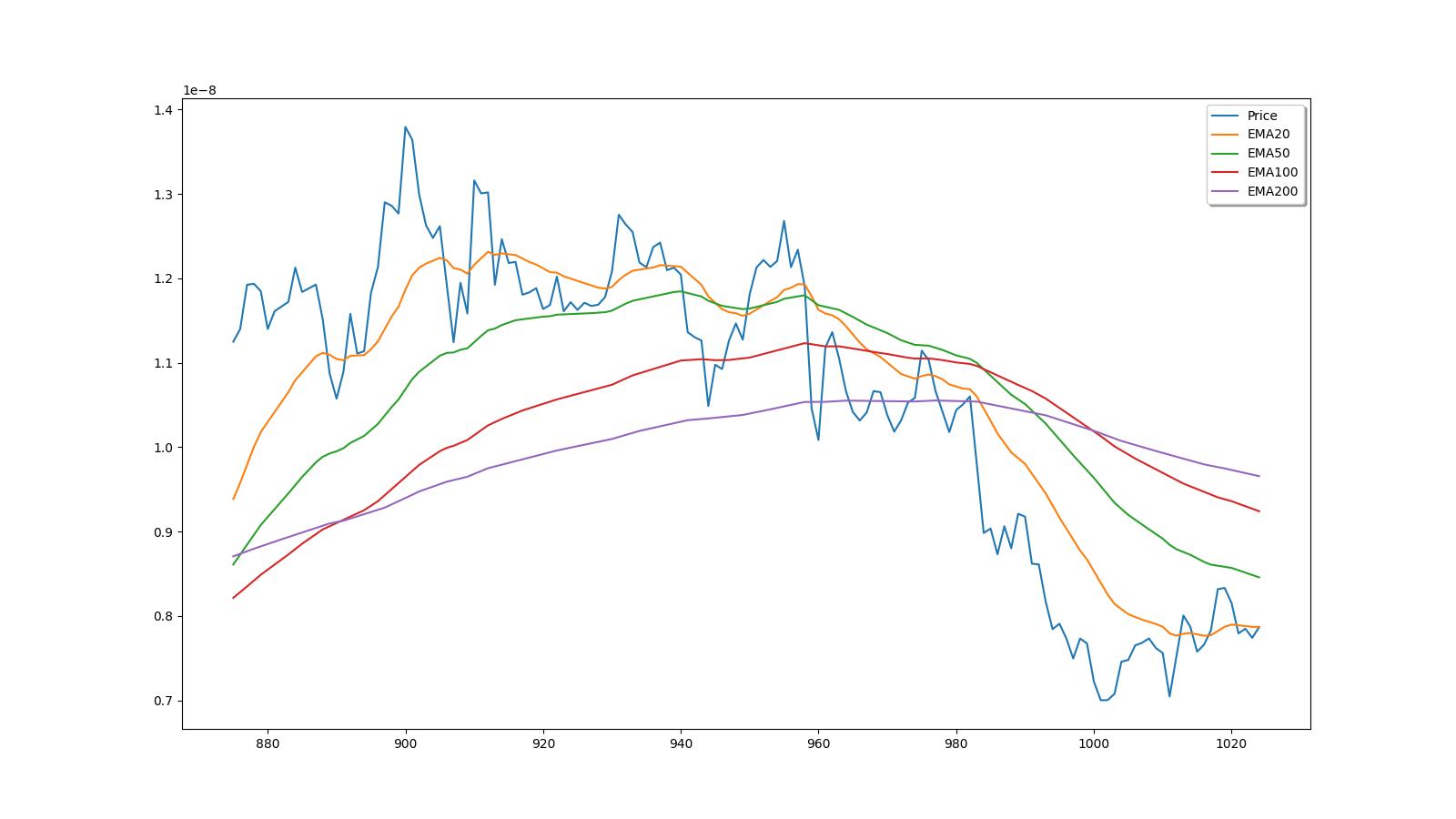 Internet Money Exponential Moving Averages
