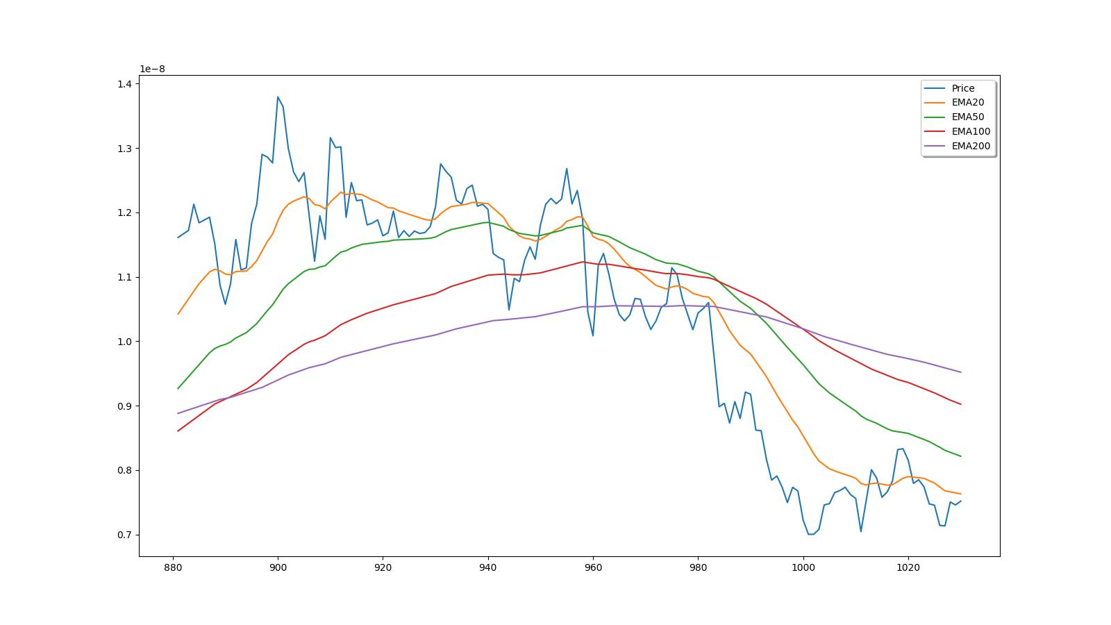 Internet Money Exponential Moving Averages