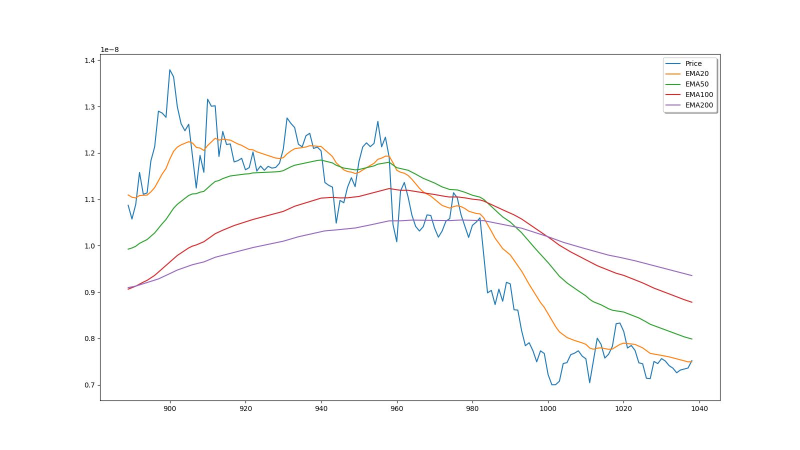 Internet Money Exponential Moving Averages