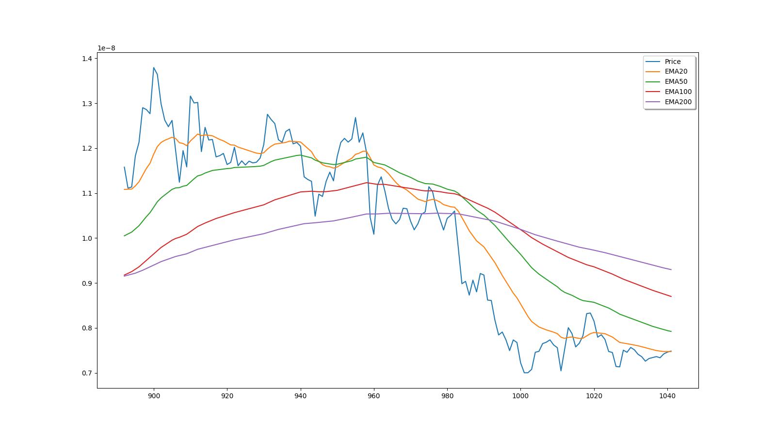 Internet Money Exponential Moving Averages