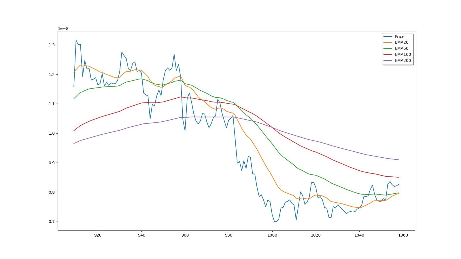 Internet Money Exponential Moving Averages