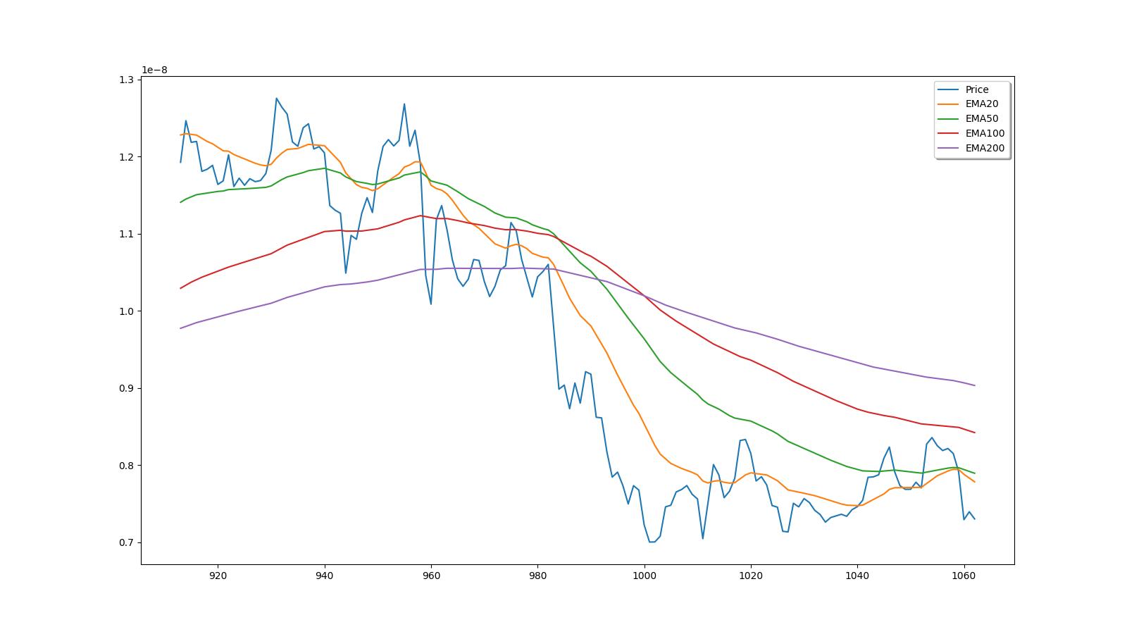 Internet Money Exponential Moving Averages