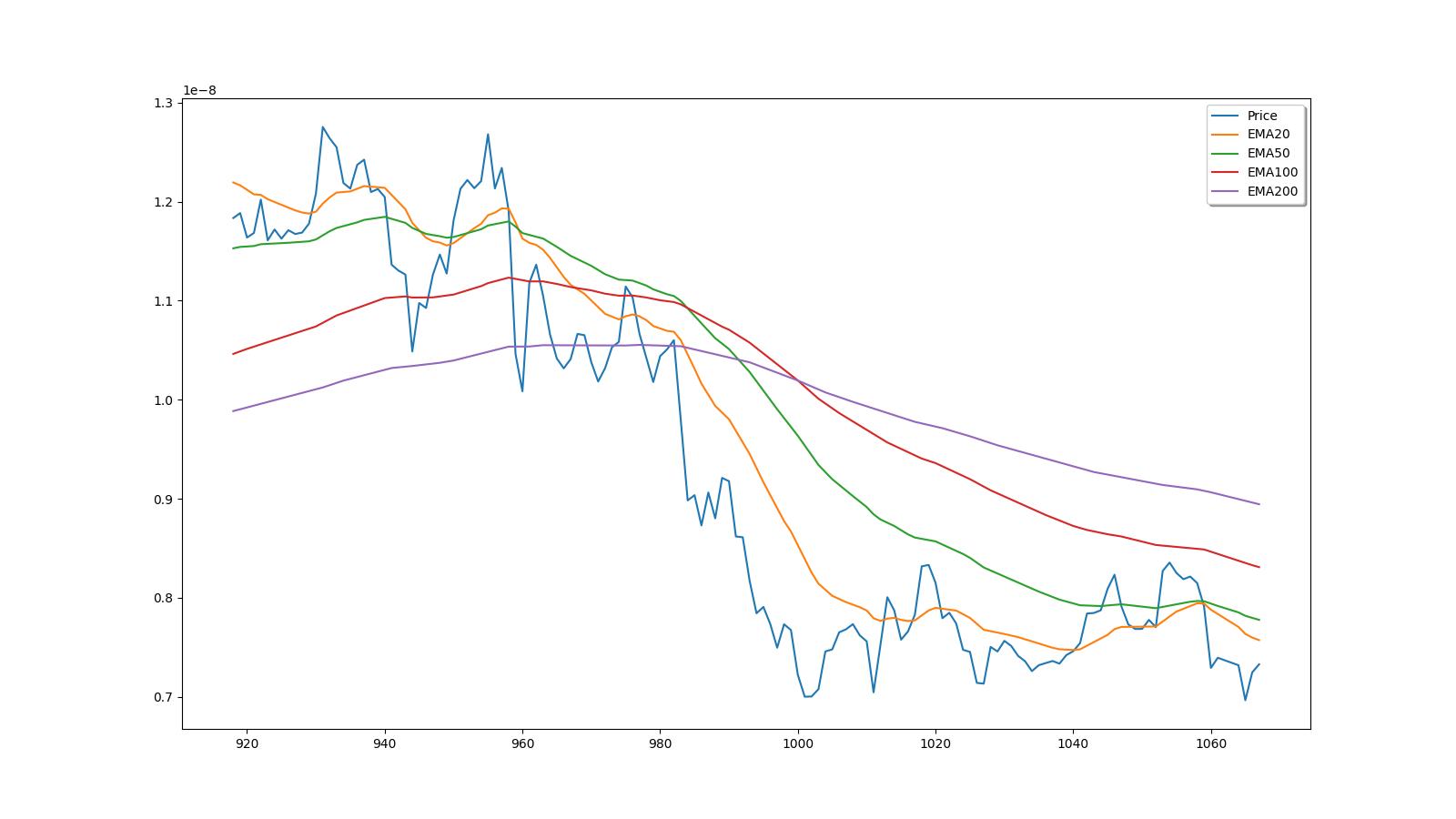 Internet Money Exponential Moving Averages