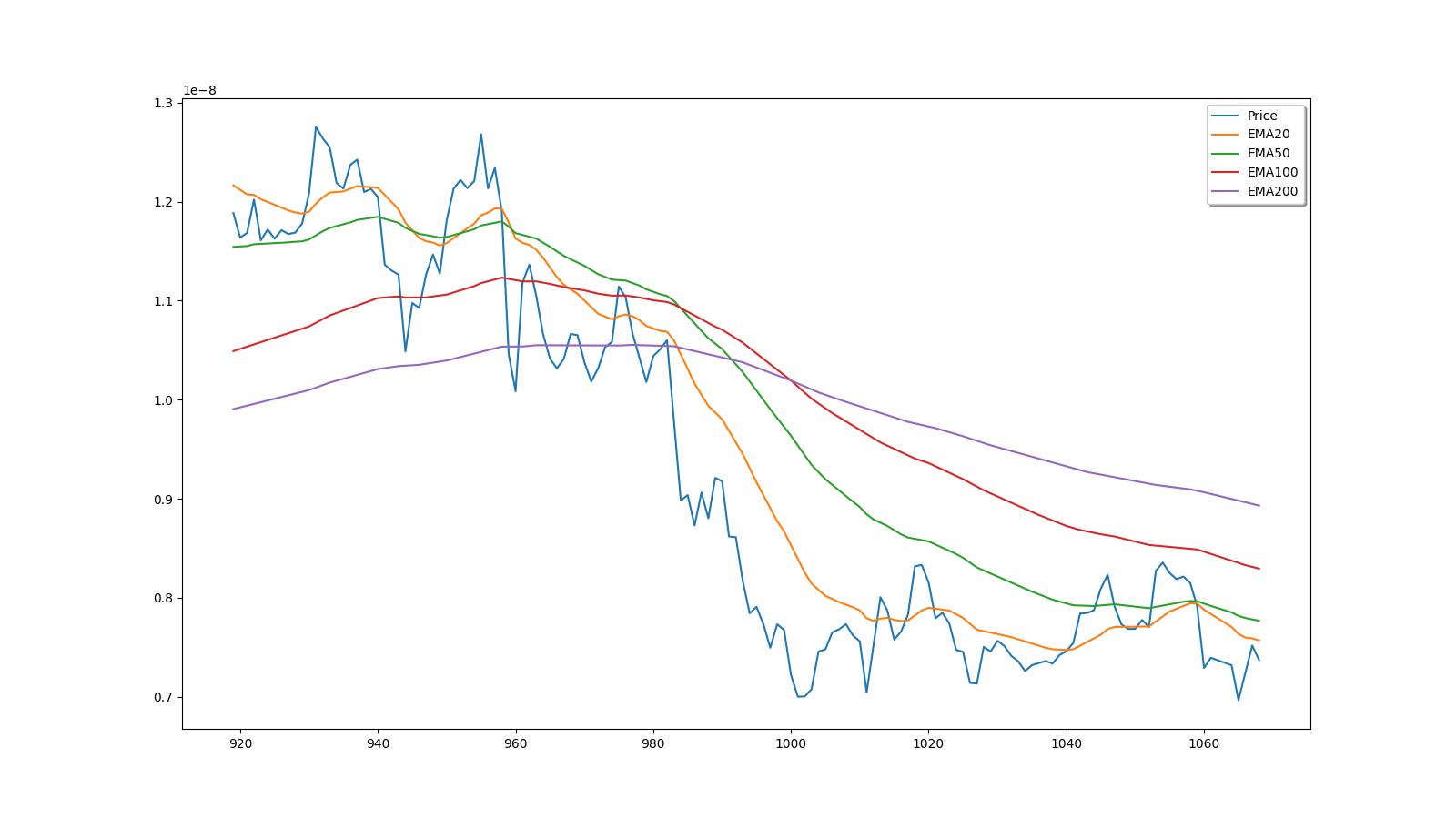 Internet Money Exponential Moving Averages