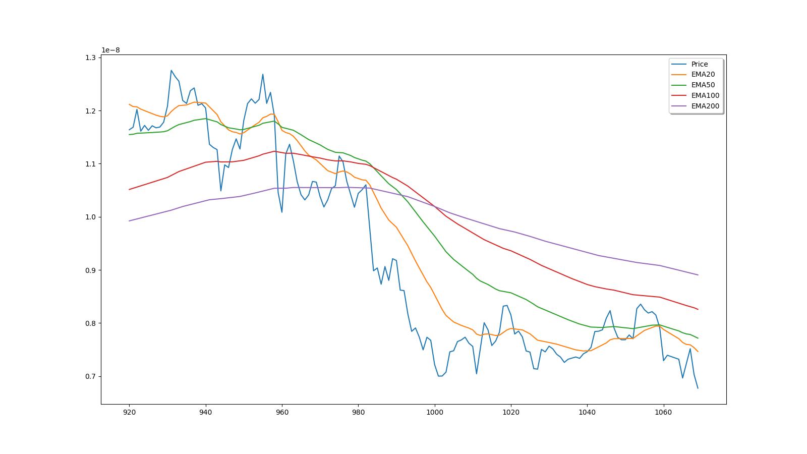 Internet Money Exponential Moving Averages