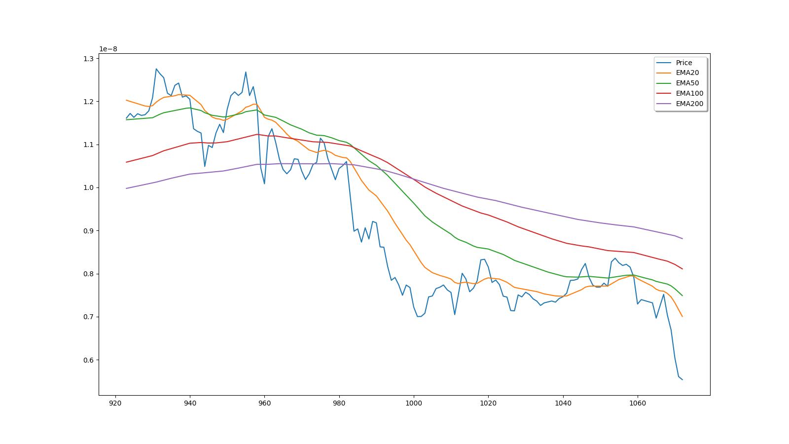 Internet Money Exponential Moving Averages