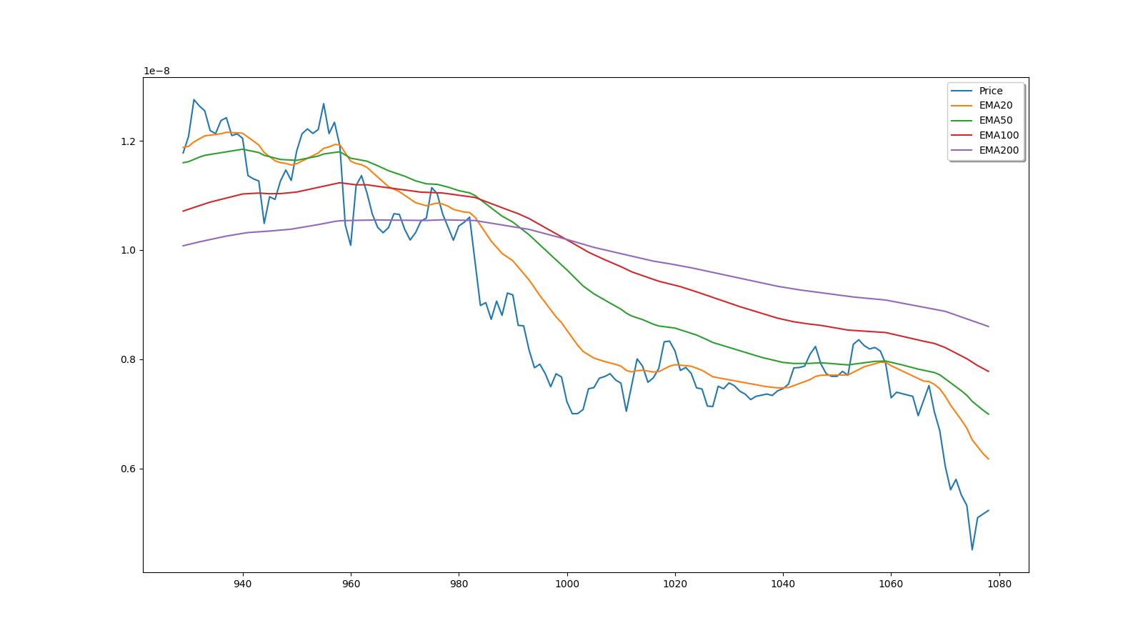 Internet Money Exponential Moving Averages