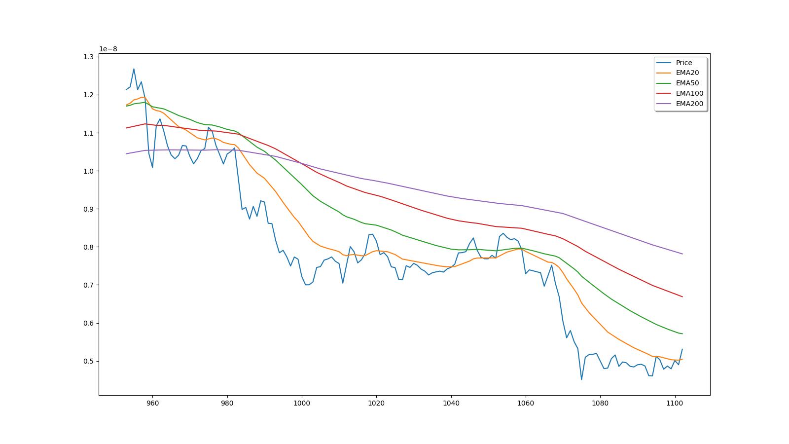 Internet Money Exponential Moving Averages