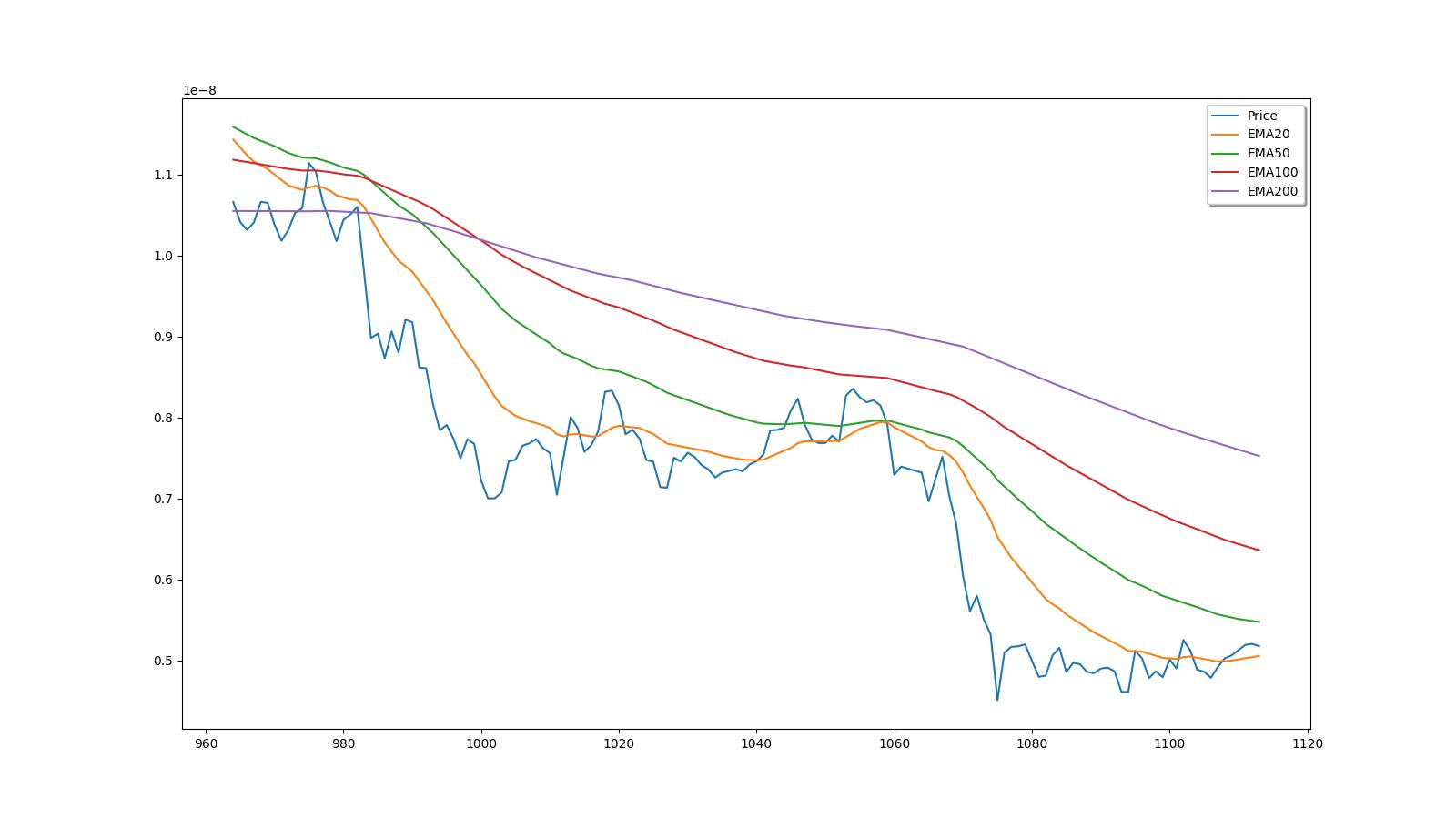 Internet Money Exponential Moving Averages