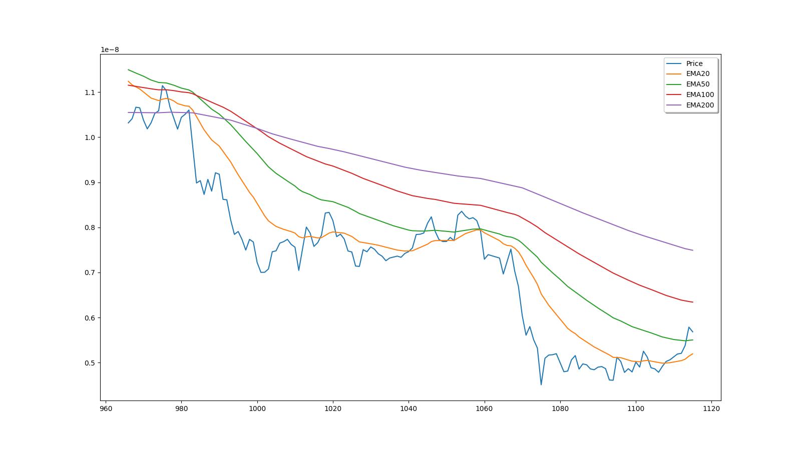 Internet Money Exponential Moving Averages