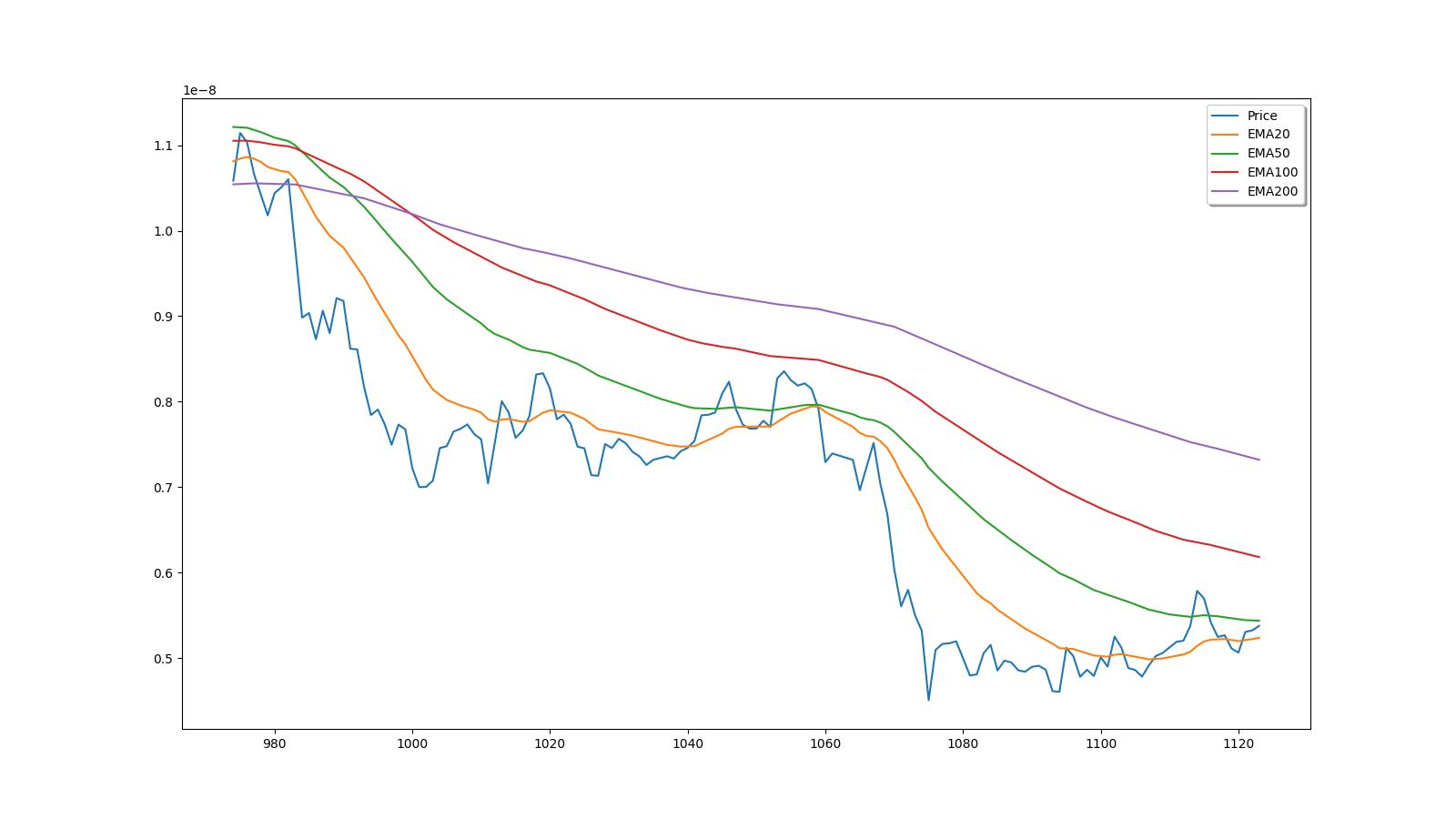 Internet Money Exponential Moving Averages