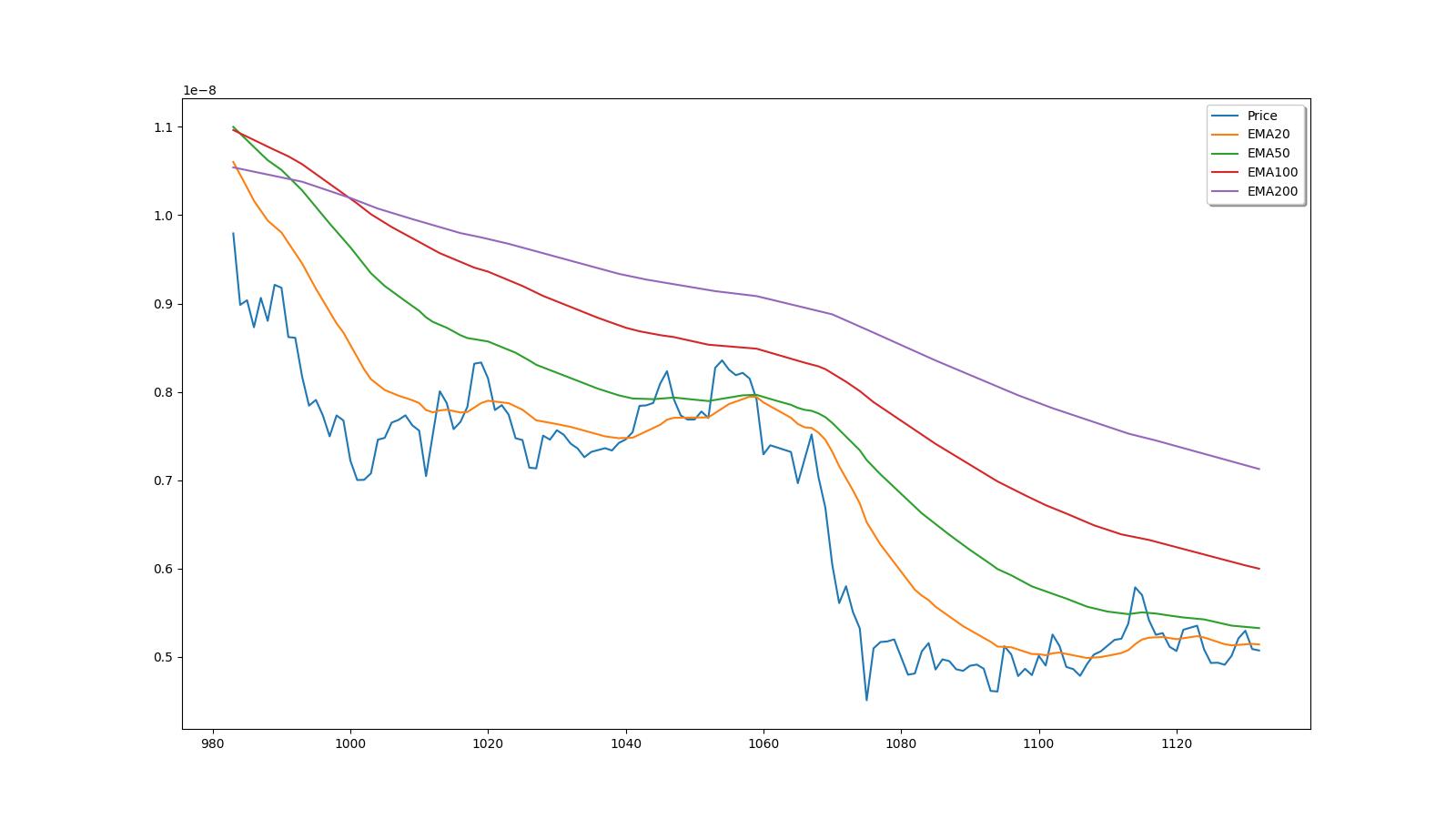 Internet Money Exponential Moving Averages