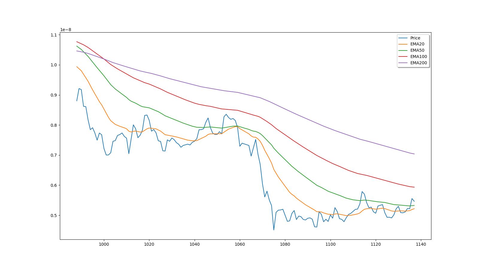 Internet Money Exponential Moving Averages