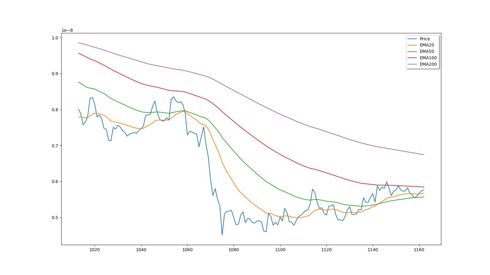 Internet Money Exponential Moving Averages