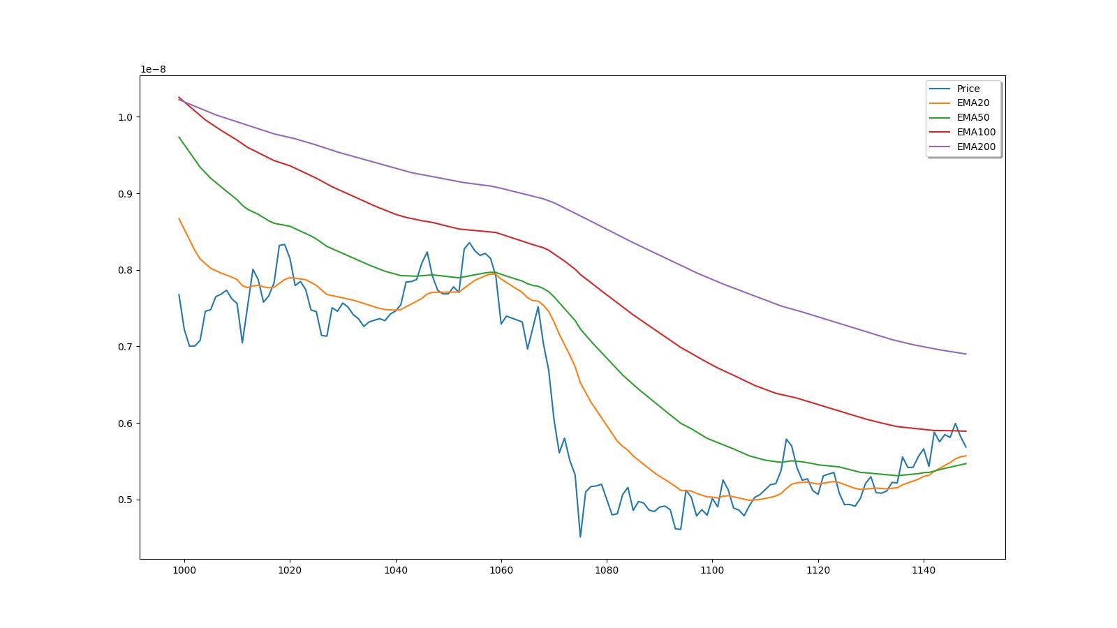 Internet Money Exponential Moving Averages