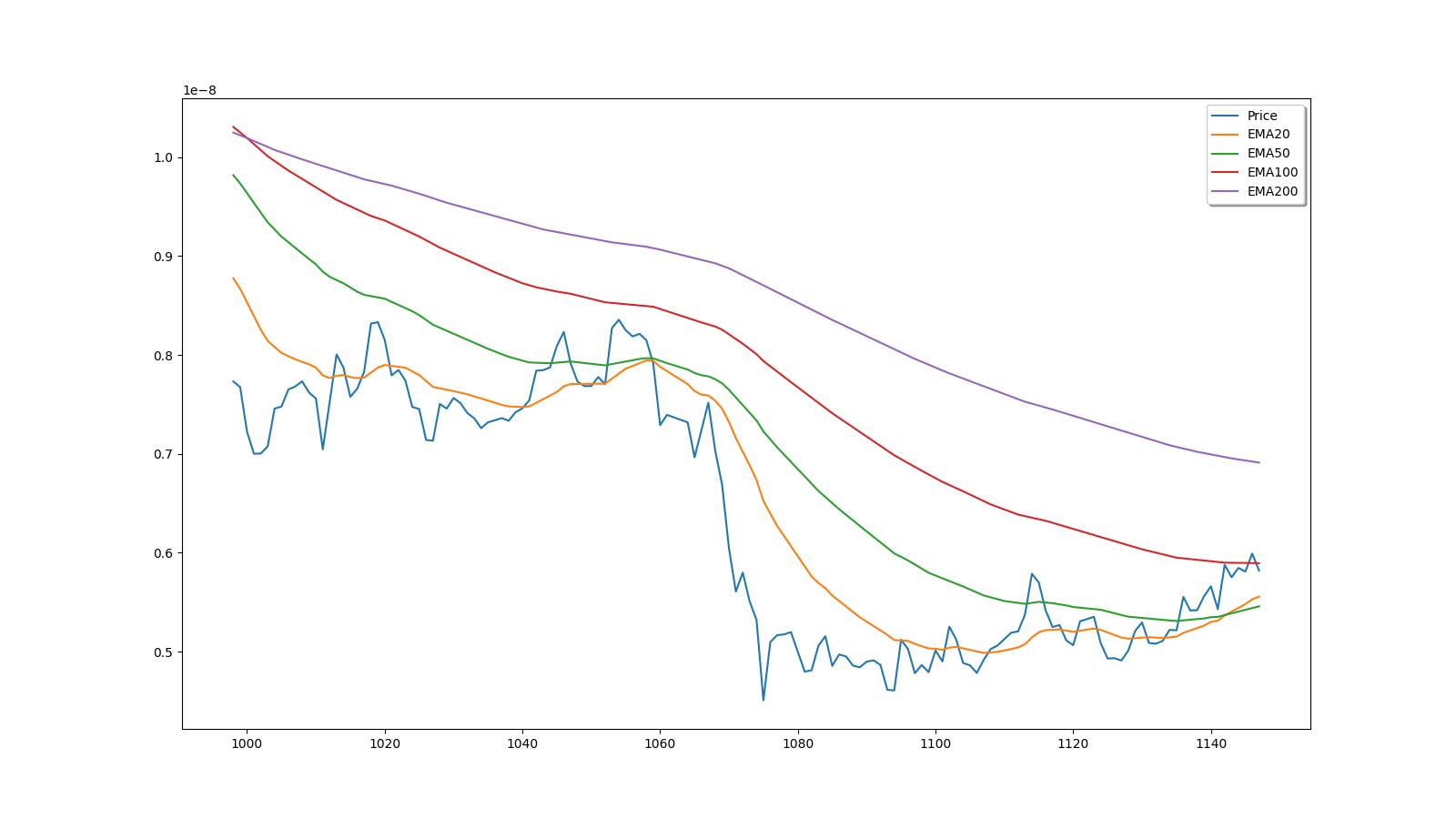 Internet Money Exponential Moving Averages