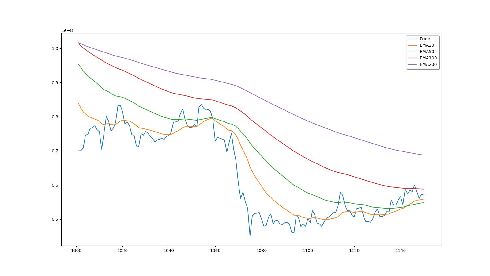 Internet Money Exponential Moving Averages