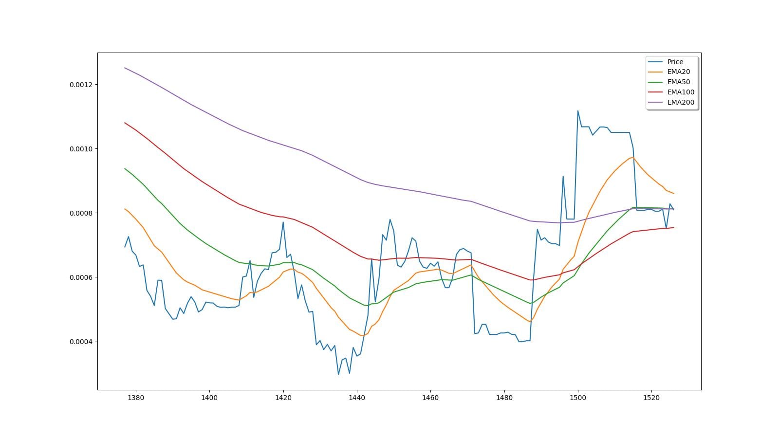 Internet of Energy Network Exponential Moving Averages