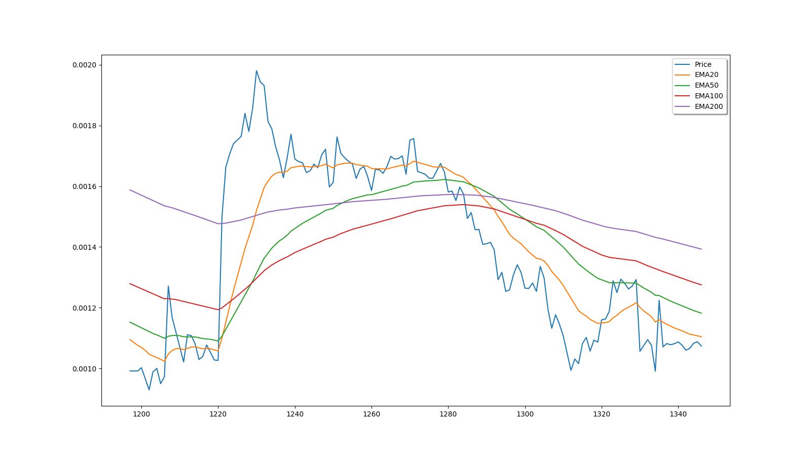 Internet of Energy Network Exponential Moving Averages