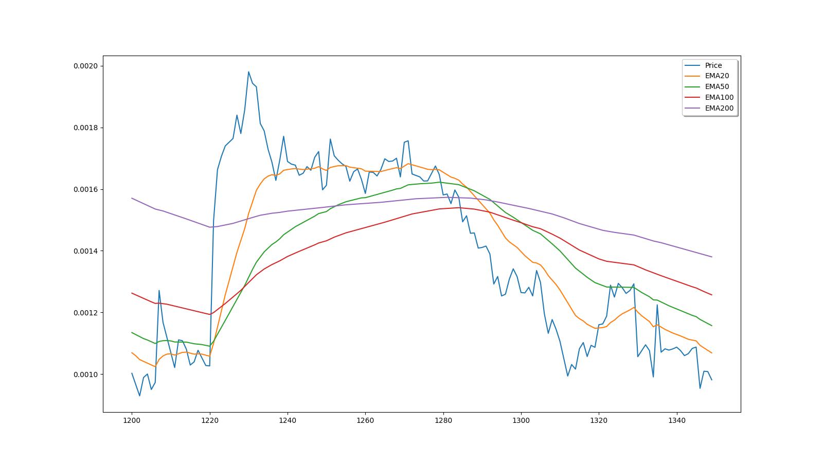 Internet of Energy Network Exponential Moving Averages
