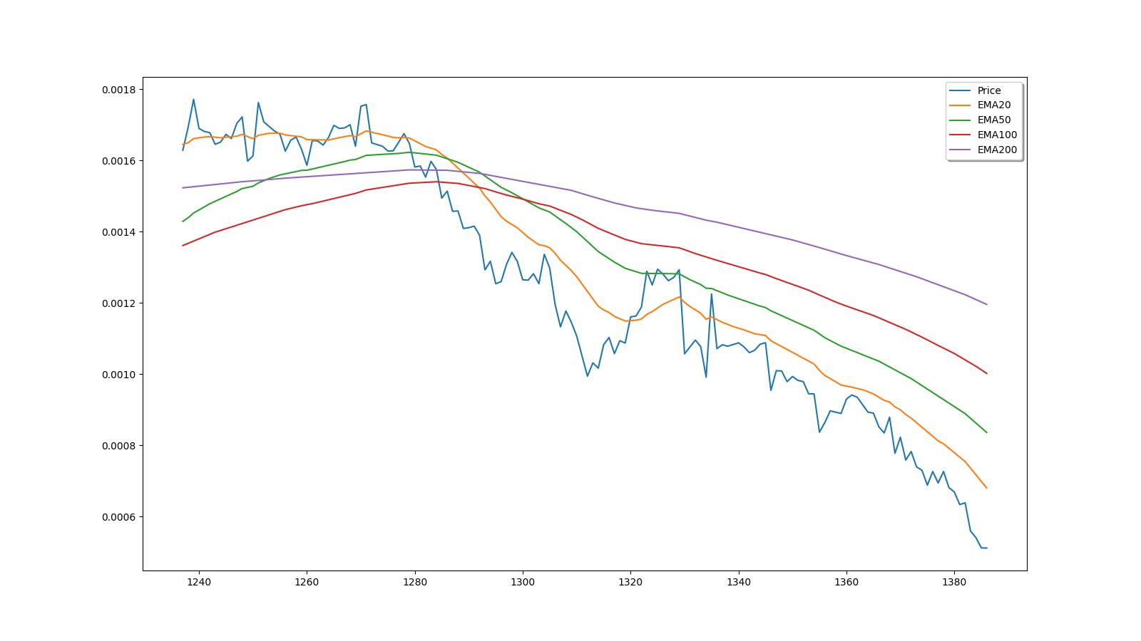 Internet of Energy Network Exponential Moving Averages