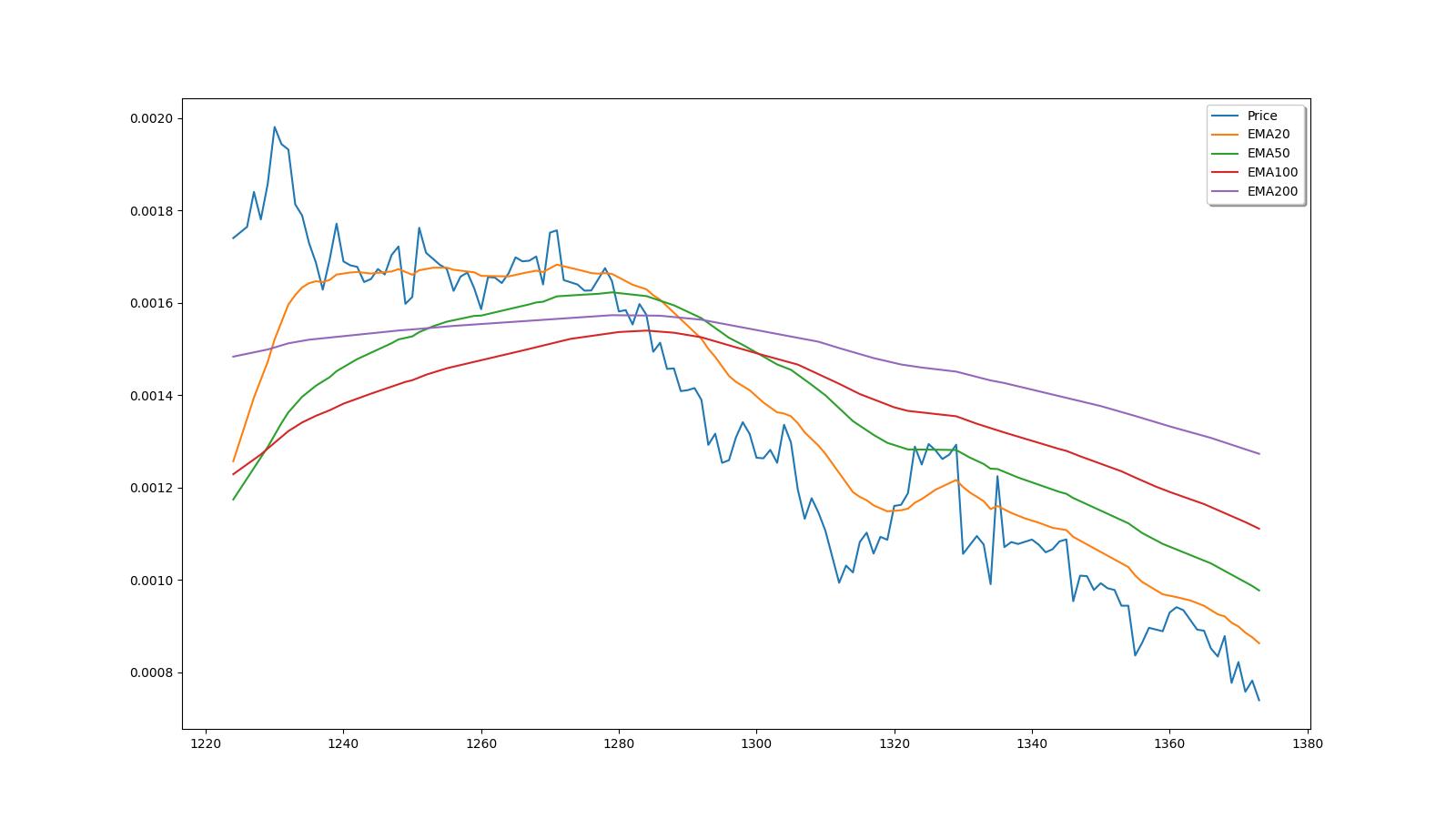 Internet of Energy Network Exponential Moving Averages