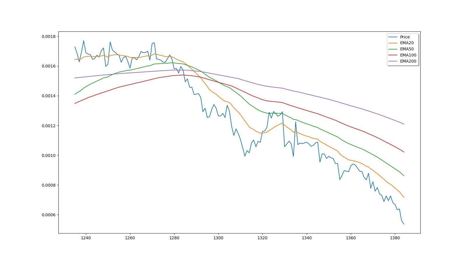 Internet of Energy Network Exponential Moving Averages