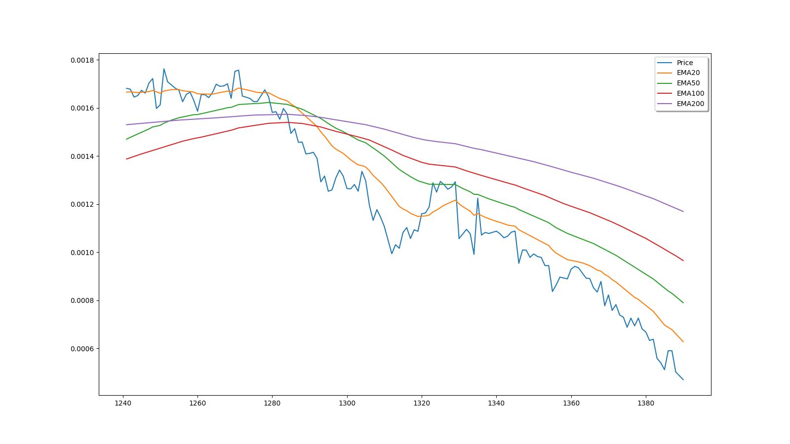 Internet of Energy Network Exponential Moving Averages
