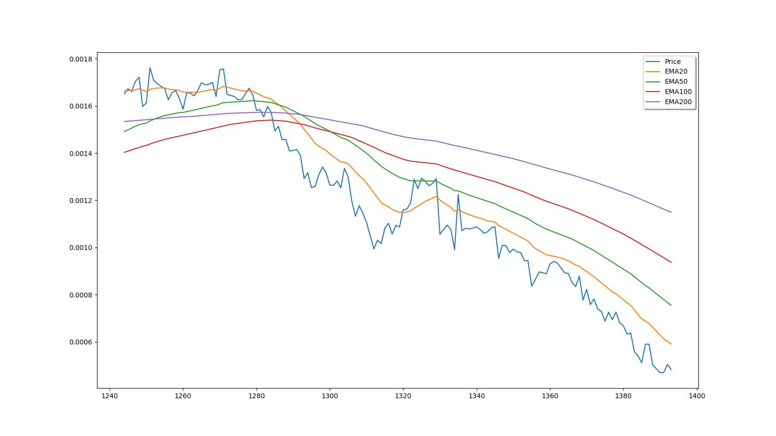 Internet of Energy Network Exponential Moving Averages