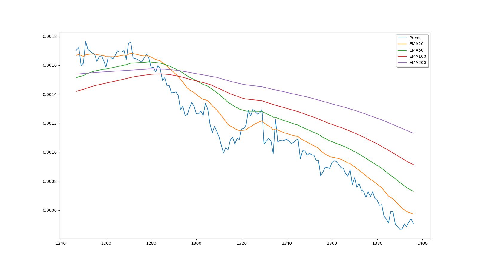 Internet of Energy Network Exponential Moving Averages