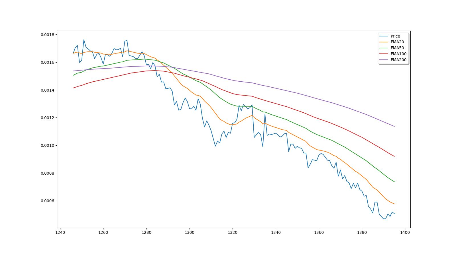 Internet of Energy Network Exponential Moving Averages