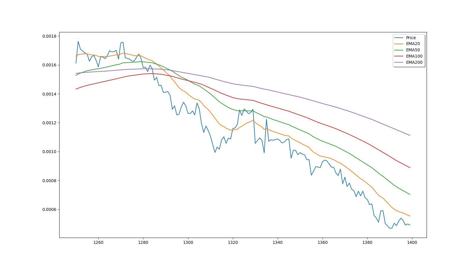 Internet of Energy Network Exponential Moving Averages